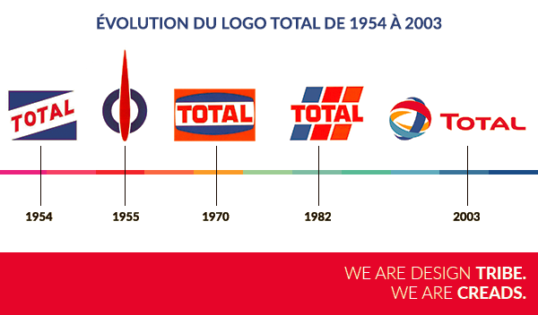 Le logo Total aussi a une histoire ! Découvrez son évolution.