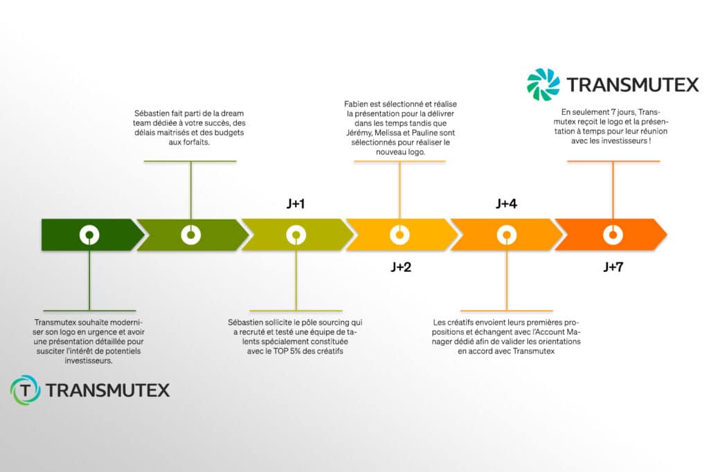 9 jours seulement pour transformer l’identité visuelle de TRANSMUTEX